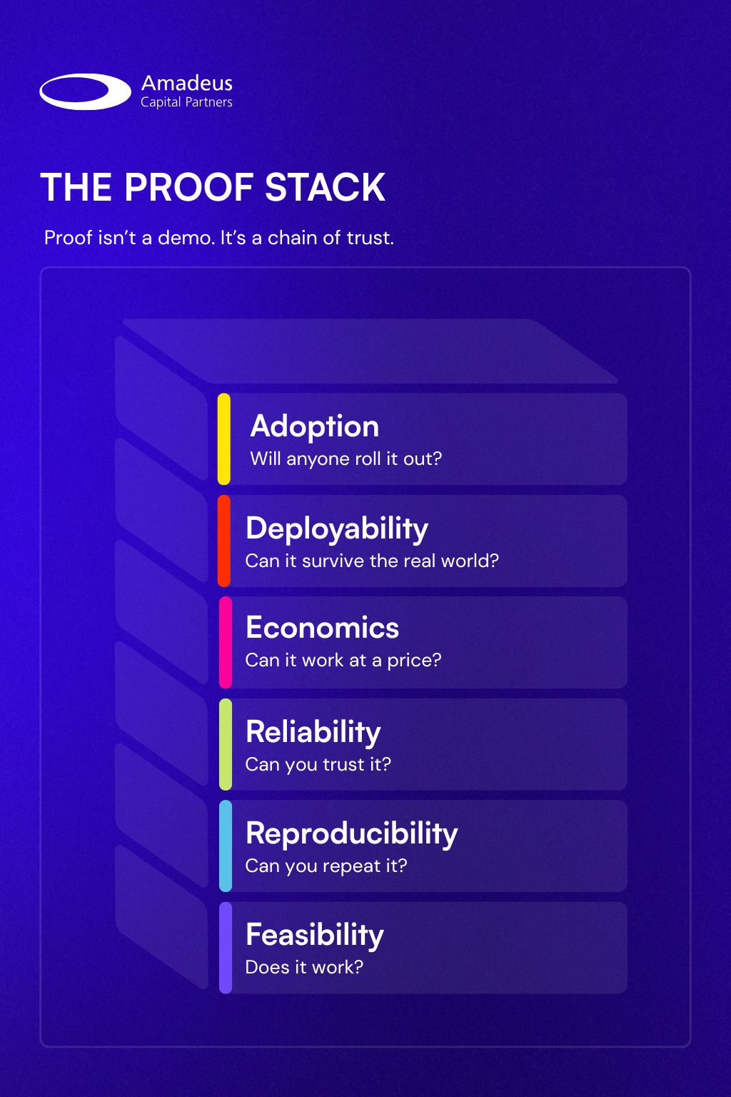 Deep tech: what it is, what it isn’t, and what proof looks like