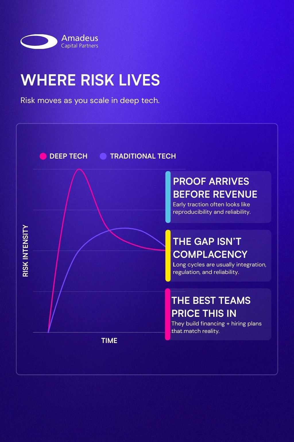 Deep tech: what it is, what it isn’t, and what proof looks like